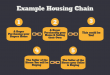 Property Chains: Everything you Need to Know - Housebuyers4u