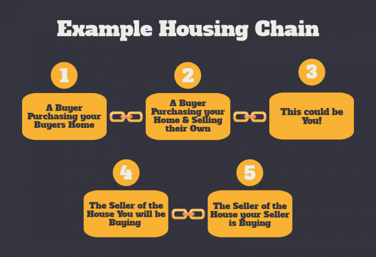 Property Chains: Everything you Need to Know - Housebuyers4u