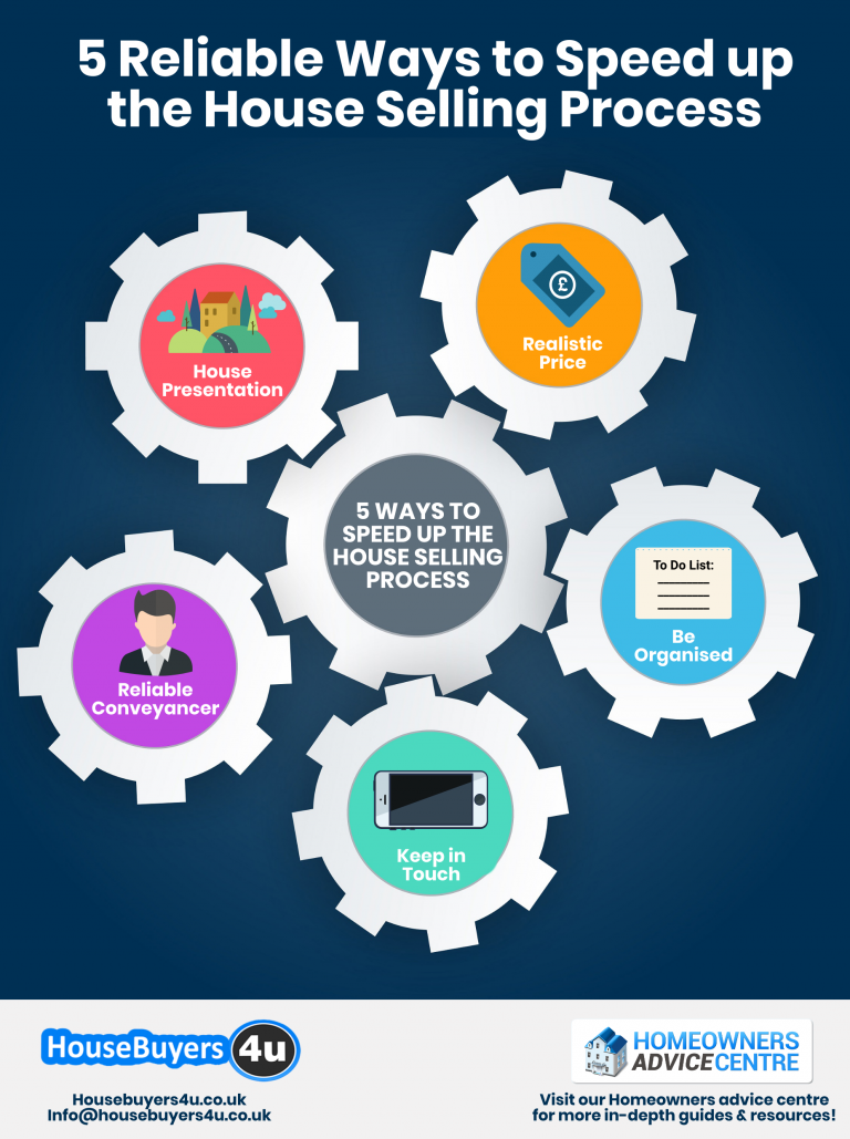 How Long it Takes to Sell a House (Each Step Explained) - Housebuyers4u